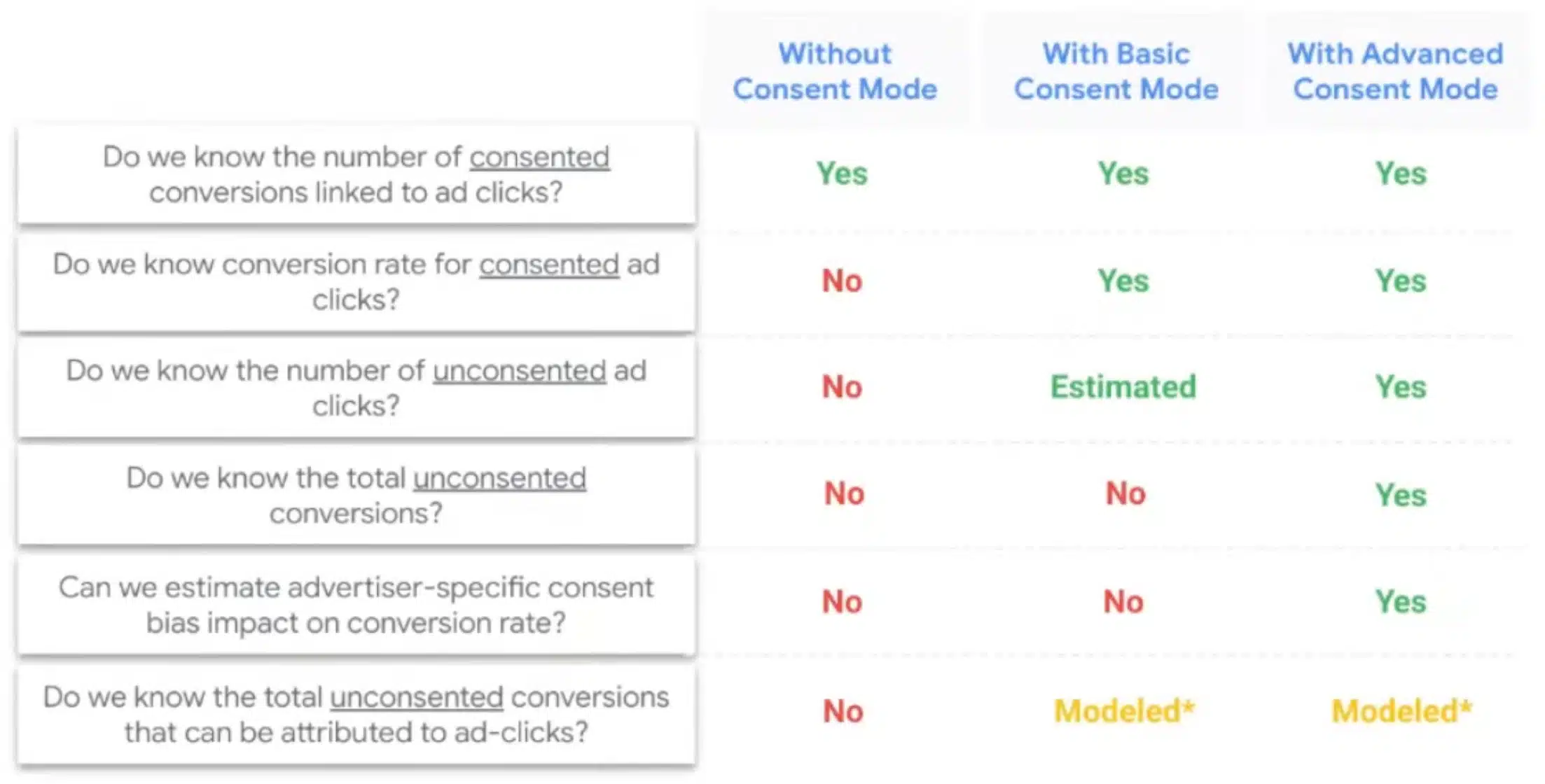 Komplett & Fullständig Guide: Implementera Google Consent Mode V2 March (2024) | TropSe